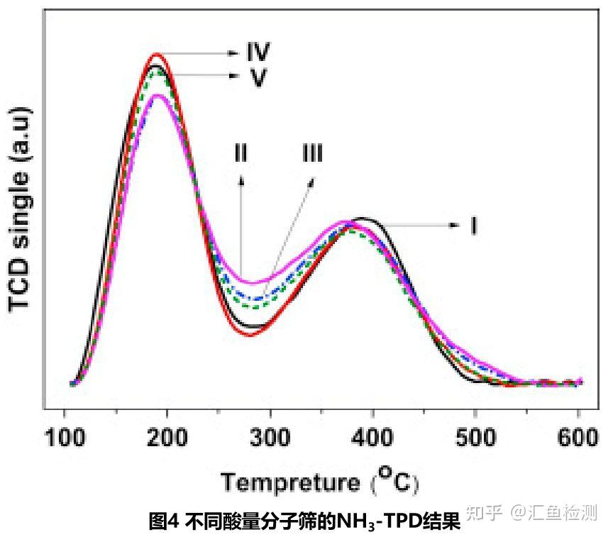 化学吸附(TPD/TPR/TPO) - 知乎