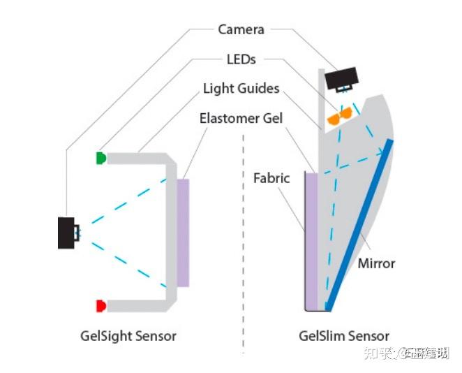 GelSight十五年——简述视触觉传感器发展史 - 知乎