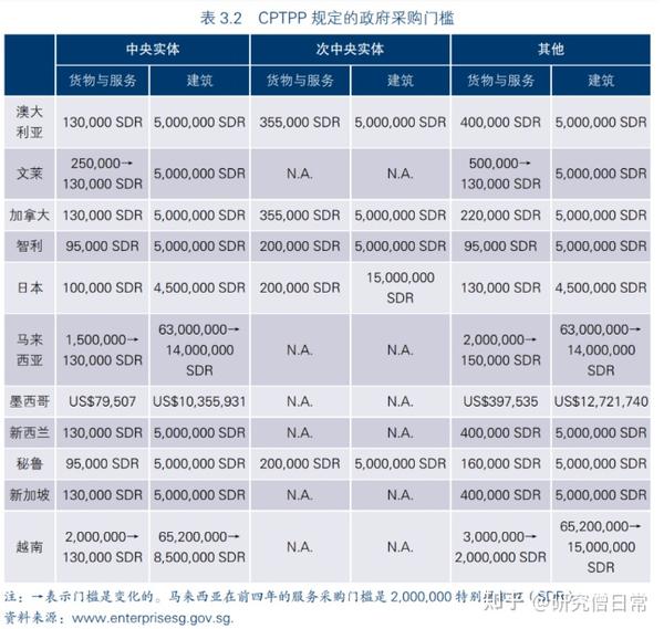 报告|CPTPP文本解析（全面与进步跨太平洋伙伴关系协定） - 知乎