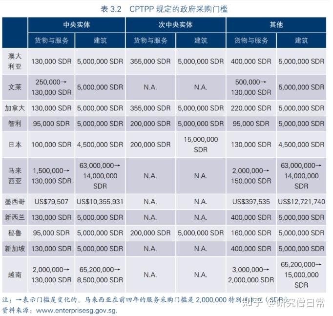 报告|CPTPP文本解析（全面与进步跨太平洋伙伴关系协定） - 知乎