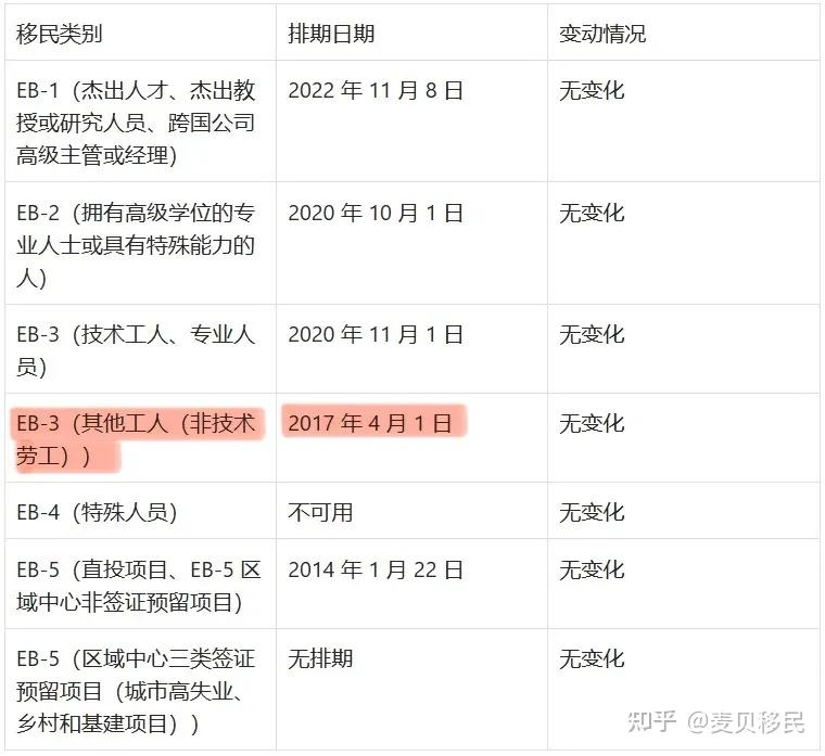 想靠EW3移民美国？从申请到拿绿卡，到底要等多久？ - 知乎