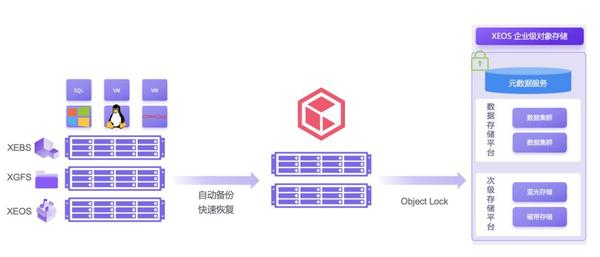 Commvault+XSKY 推出基于 Object Lock 的防勒索病毒联合方案 - 知乎