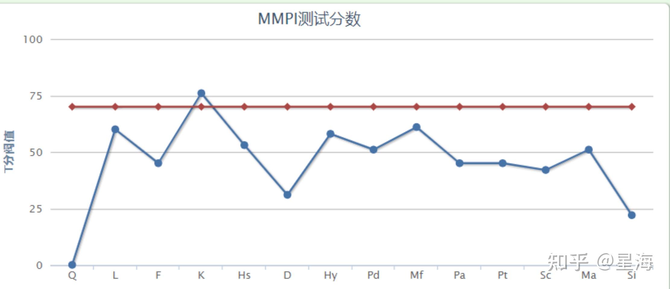 求大神帮忙分析一下MMPI测试结果 - 知乎