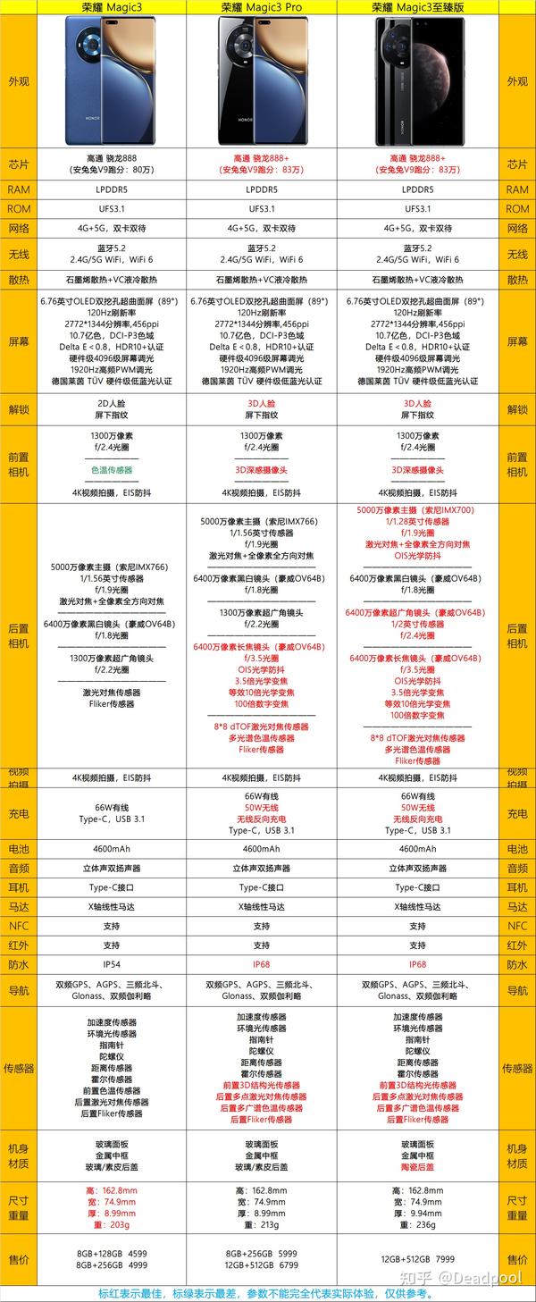 荣耀Magic3、Magic3Pro、至臻版三个版本有何区别？值得入手吗？