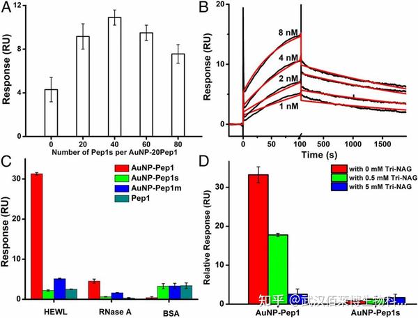 SPR应用案例：检测纳米颗粒与蛋白相互作用 - 知乎