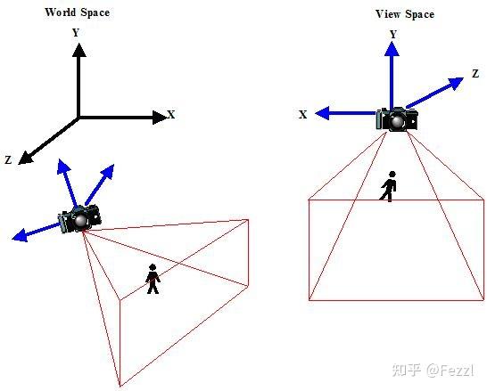 从零开始的TinyRenderer（4）——从3D对象到2D屏幕 - 知乎