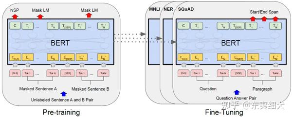 Bert 2017：预训练 + 微调的模式 - 知乎