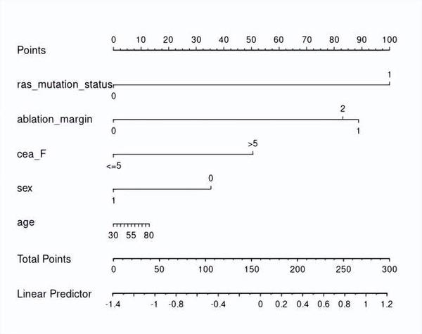 R数据分析：生存分析的列线图的理解与绘制详细教程 - 知乎