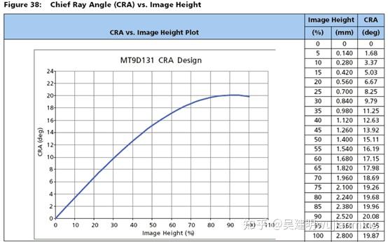 camera中LENS和SENSOR的CRA是如何搭配的？ - 知乎
