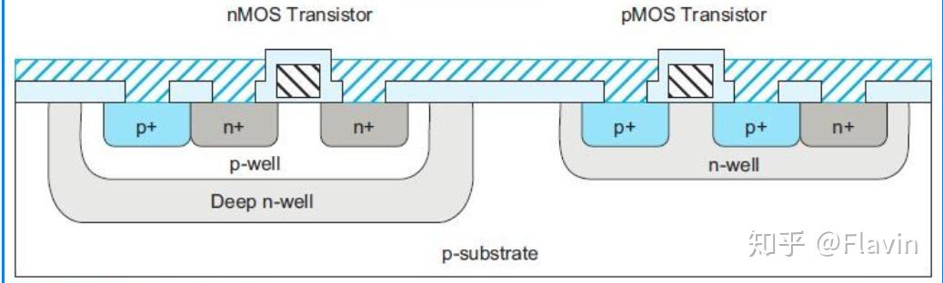 Twin-well and Triple-well - 知乎