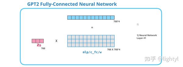 GPT（四）GPT2参数量剖析 - 知乎