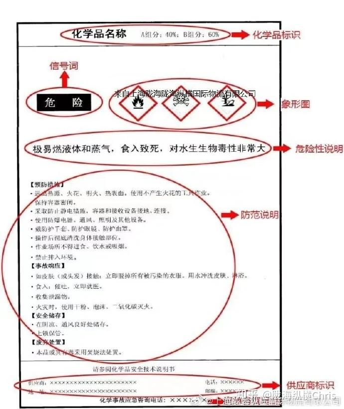 浅析GHS标签 - 知乎