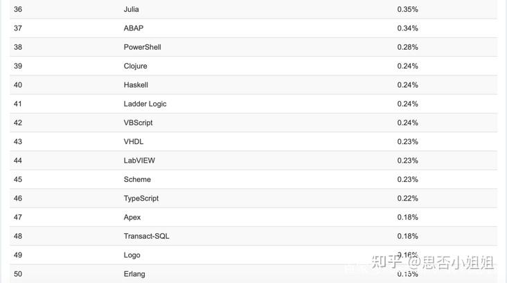 TIOBE 11 月榜单：PHP 排前十名“岌岌可危” ，Python、C、Java 风头依旧 - 知乎