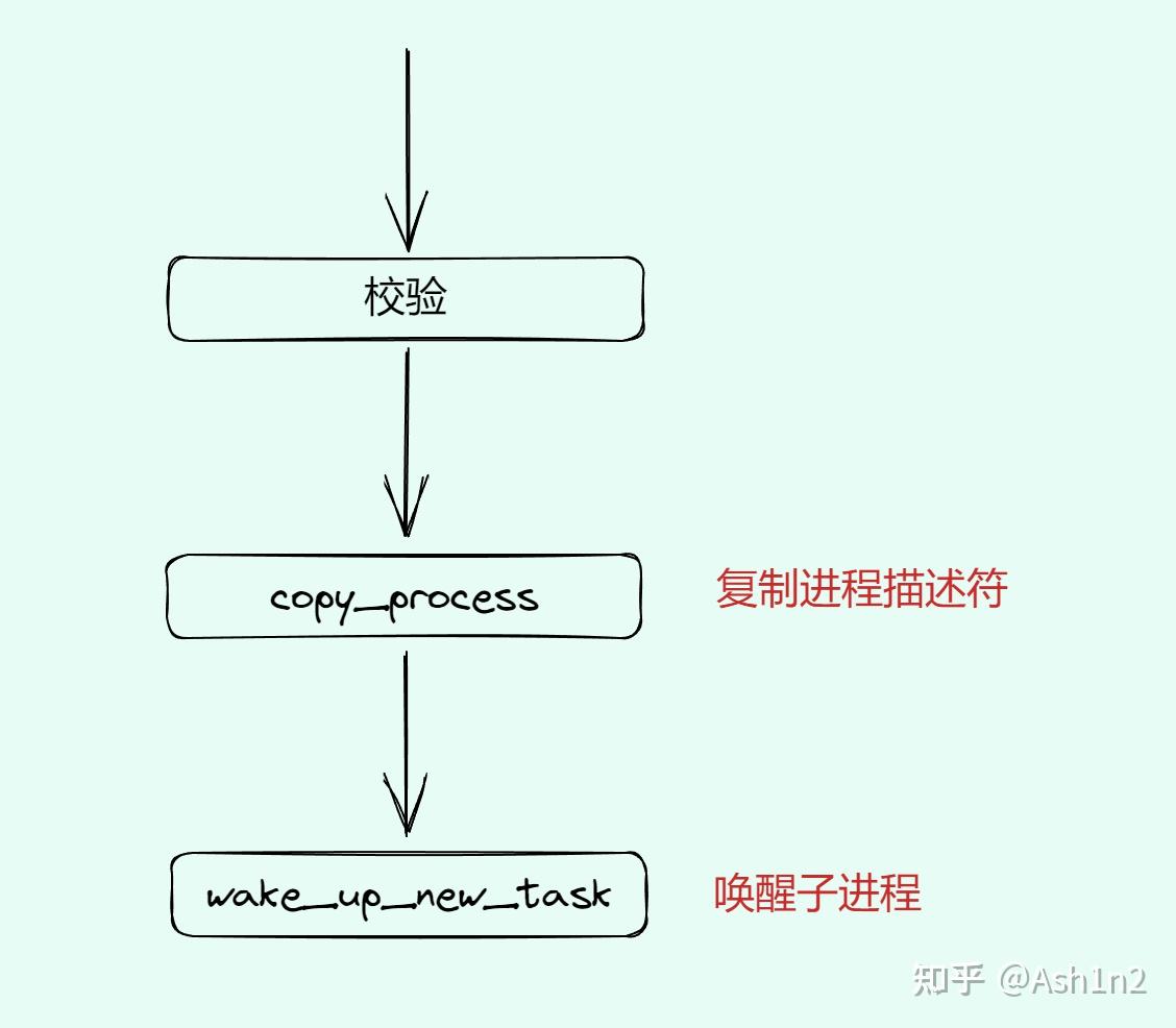 原来进程是这样创建的 知乎
