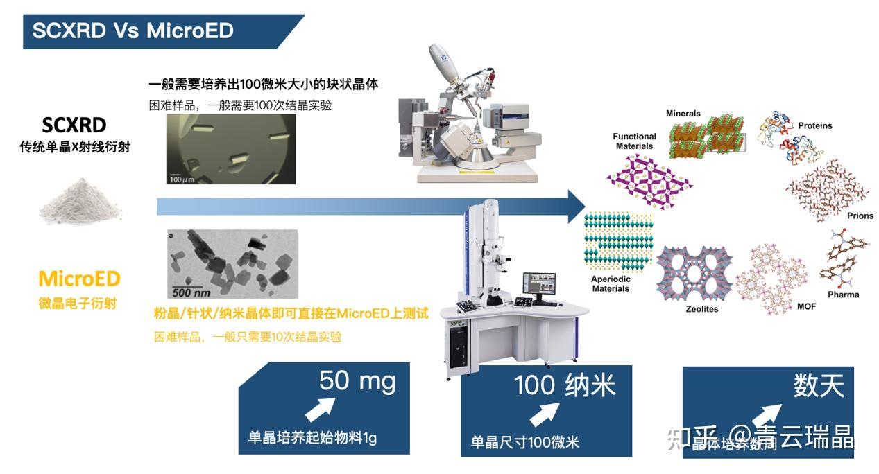 结构解析新技术MicroED｜及其在药物CMC研究中的应用和案例分享 - 知乎