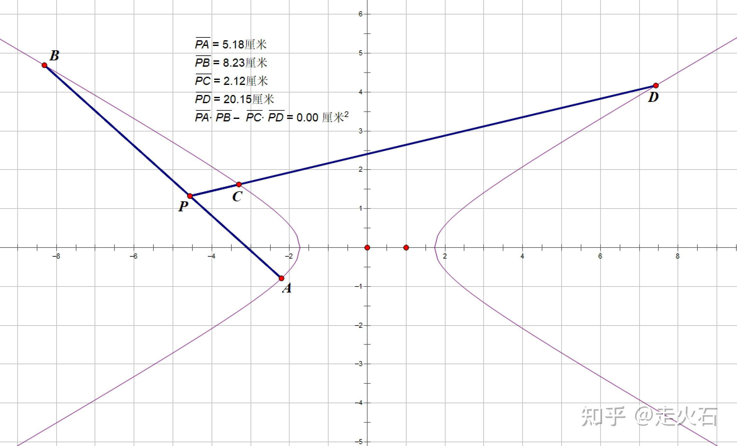 PA*PB=PC*PD是四点共圆的充要条件吗？——由2021年新I第21题引发的思考 - 知乎
