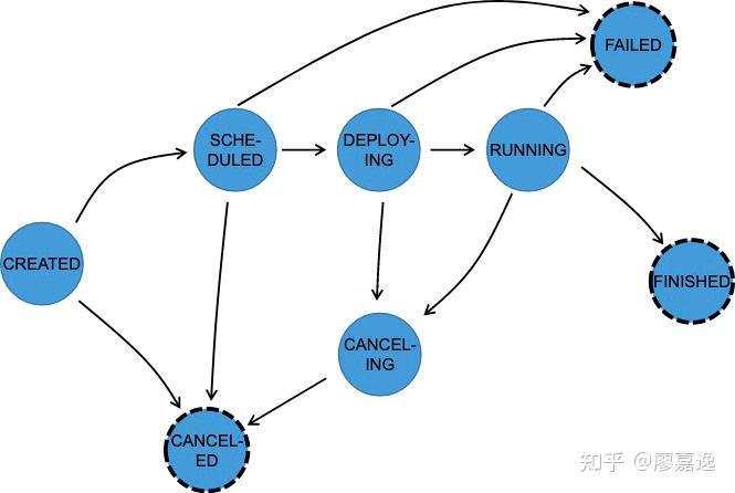 实时计算系列(4) - Failover in Flink - 知乎