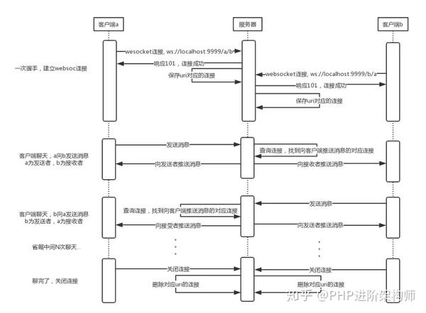 Php是如何实现websocket实时消息推送的 知乎 