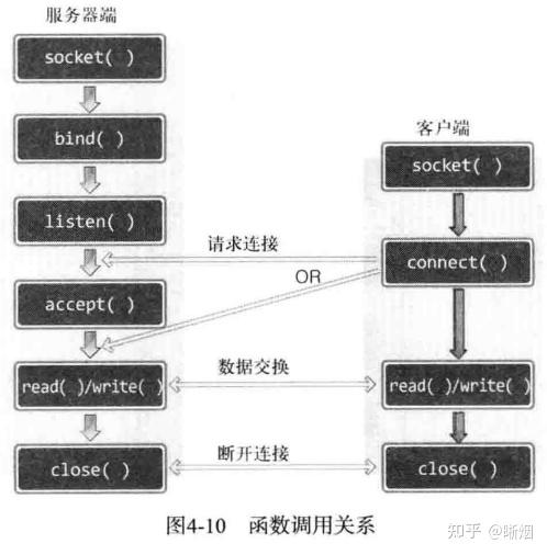 Tcpip 网络编程笔记 第四章 基于 Tcp 的服务端客户端(1) 知乎