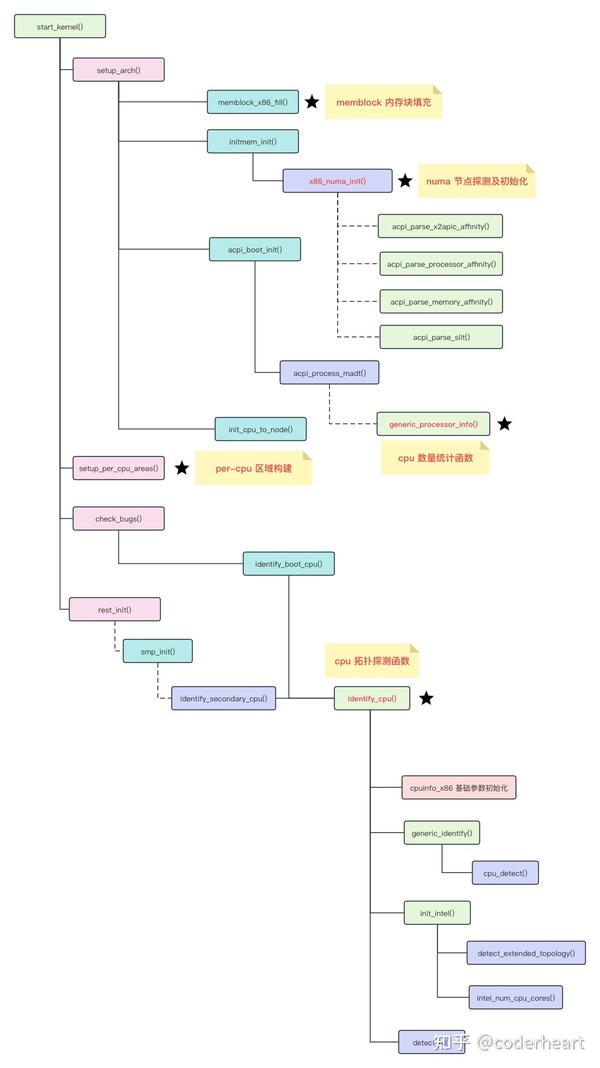 Linux Kernel：NUMA 节点探测 - 知乎