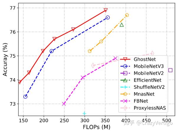 GhostNet学习笔记 - 知乎
