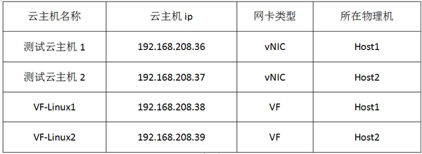 ZStack实践汇 | SR-IOV实践指南 - 知乎