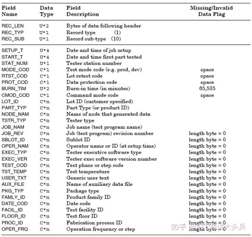 标准测试测试数据STDF学习笔记 - 知乎