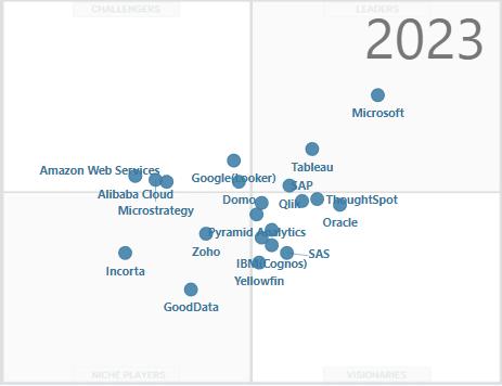 Gartner 2023 商业智能魔力象限报告发布，微软连续 16 年成为领导者 - 知乎