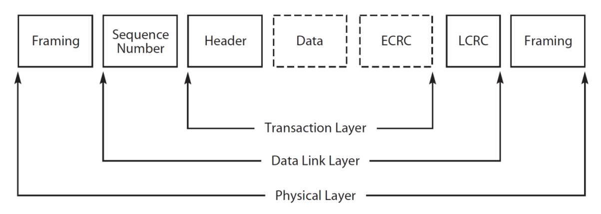 PCIe 通信方式浅谈 - 知乎