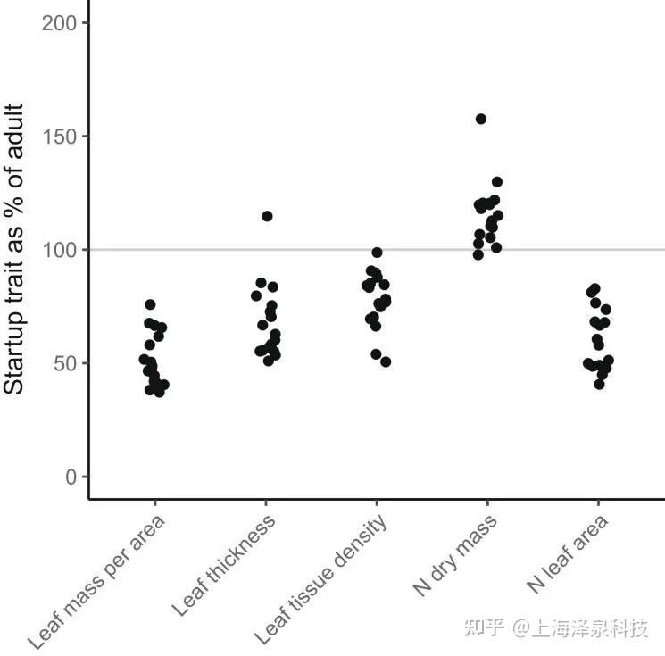 植物是精明的经营者：以幼嫩叶片的投资-收益关系为例 - 知乎