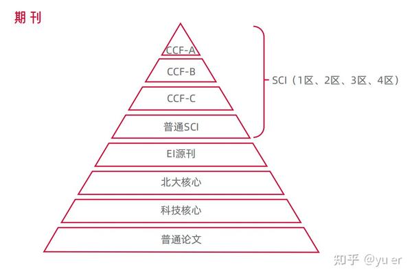 ccf-a 、sci和 EI的区别和各自的等级？ - 知乎