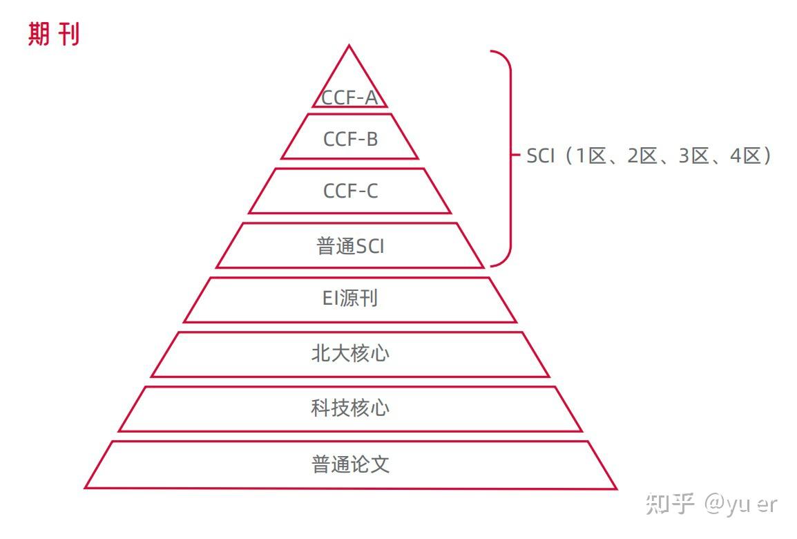 ccf-a 、sci和 EI的区别和各自的等级？ - 知乎