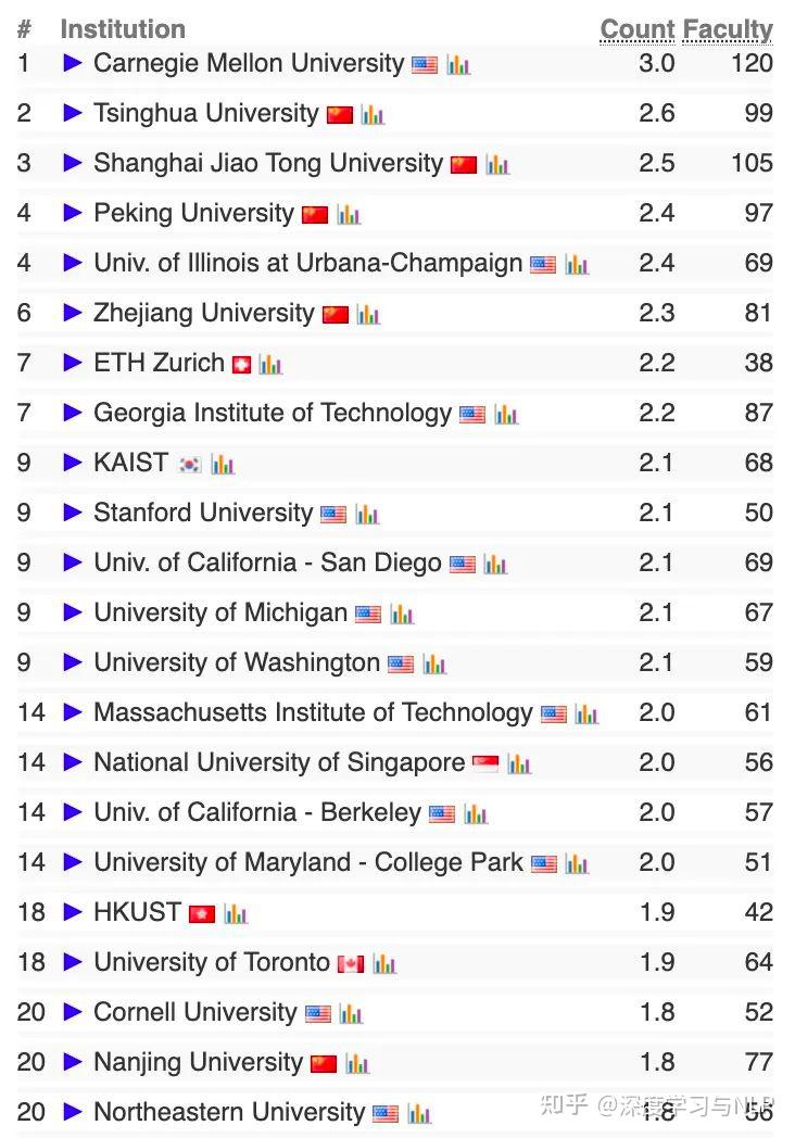 2024 CS Rankings 发布！清华世界第二 - 知乎