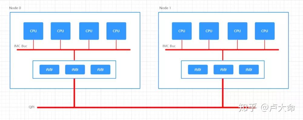 浅解NUMA机制 - 知乎