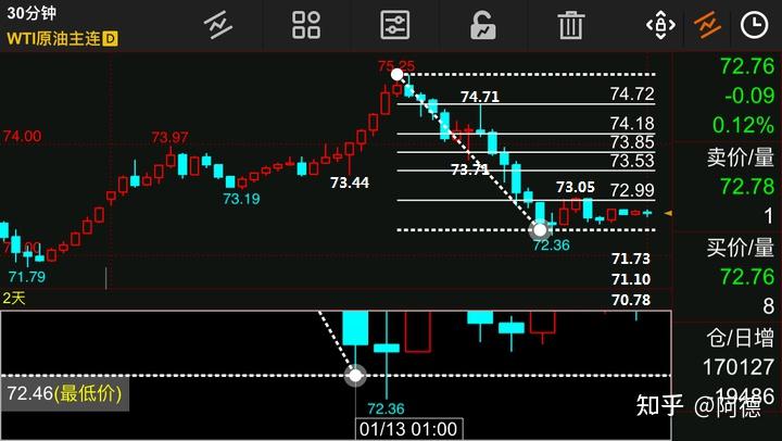 WTI原油交易计划及实施日记（2024.1.15星期一） - 知乎