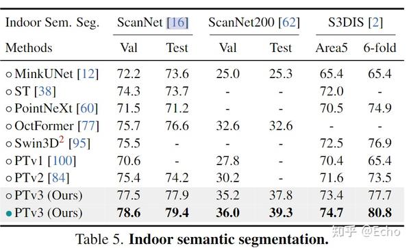 Point Transformer V3: Simpler, Faster, Stronger - 知乎