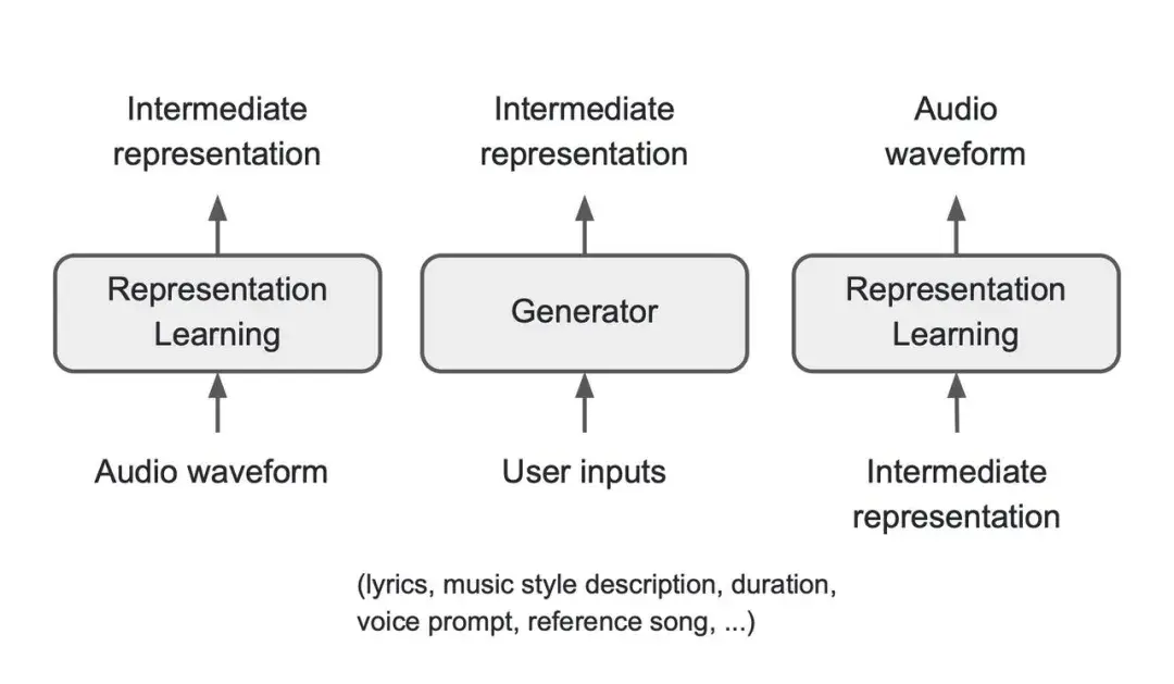 Seed-Music 音乐大模型正式发布！生成编辑两开花，十种创作任务，满足多样化需求 - 知乎
