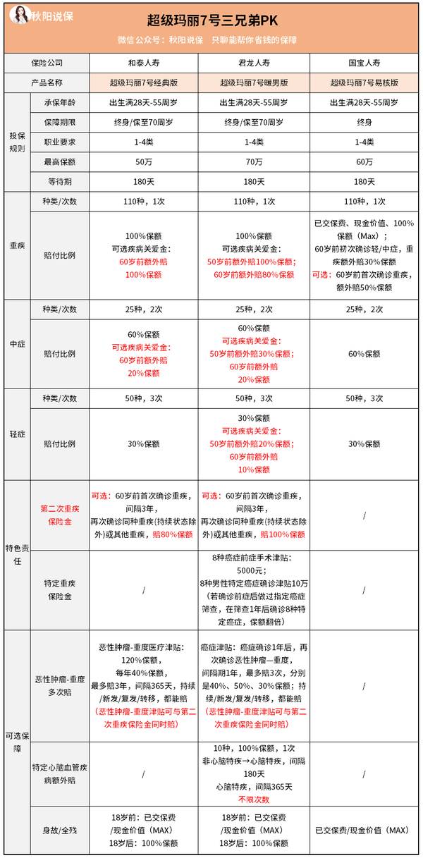 超级玛丽7号三兄弟PK，谁才是性价比之王？ - 知乎