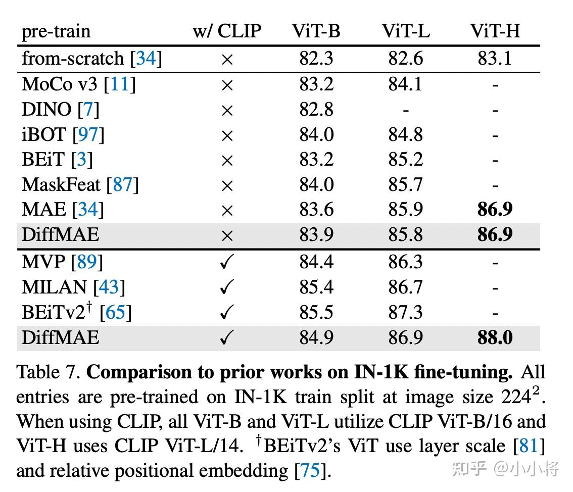 简读Diffusion Models as Masked Autoencoders - 知乎