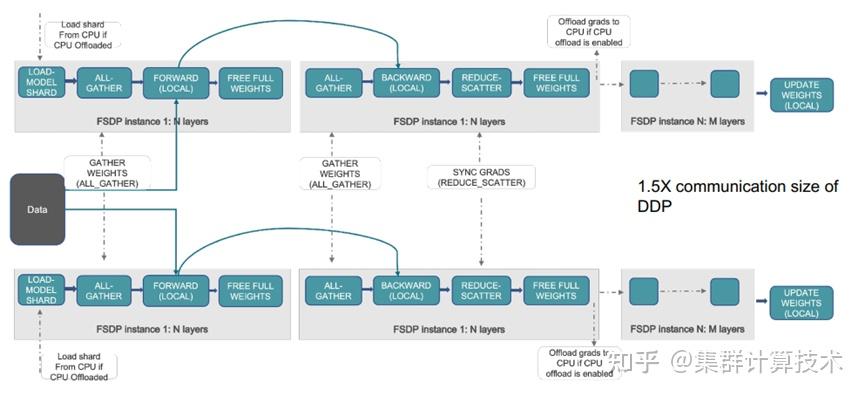 SC24演讲分享：《Scaling Deep Learning on AMD GPUs》 - 知乎