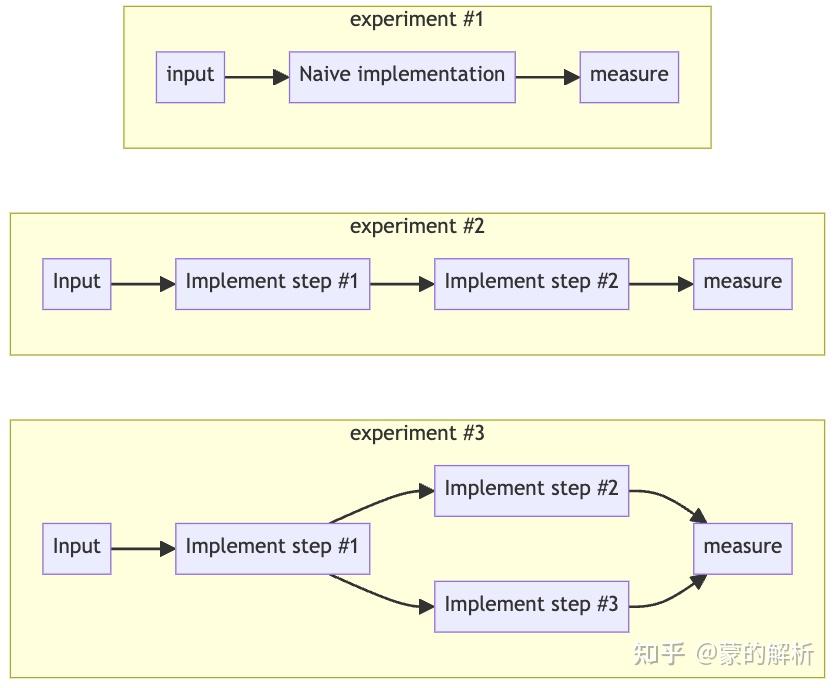 Building LLM Apps: A Clear Step-By-Step Guide 构建 LLM 应用程序：清晰的分步指南 - 知乎