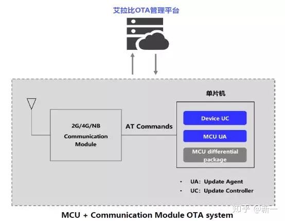 硬核高能！解析STM32 ota固件升级的全过程！ - 知乎