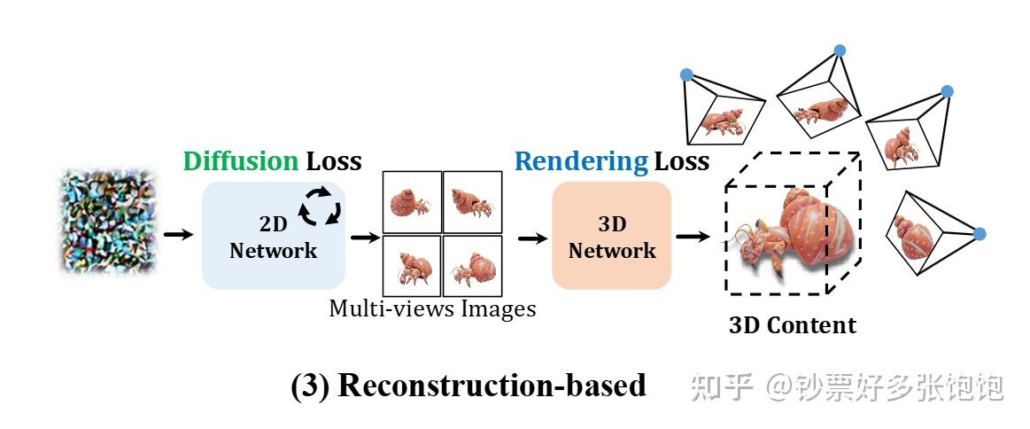 DiffSplat: Repurposing Image Diffusion Models for Scalable Gaussian Splat Generation论文学习笔记 - 知乎