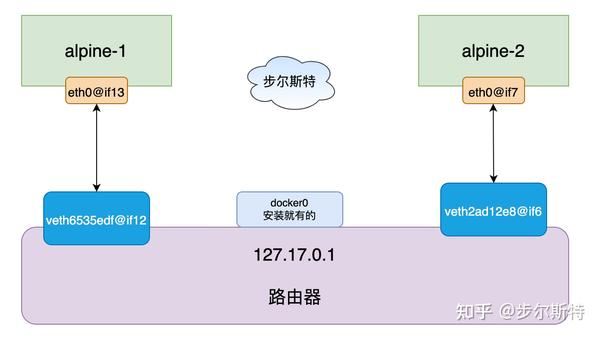 〖docker指南⑥〗快速入门docker的五种网络模式 知乎