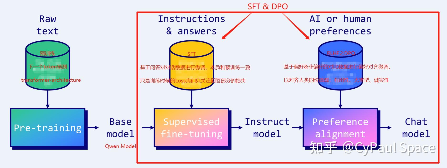 监督式微调(SFT) & 偏好对齐(DPO)：From Zero To Hero - 知乎