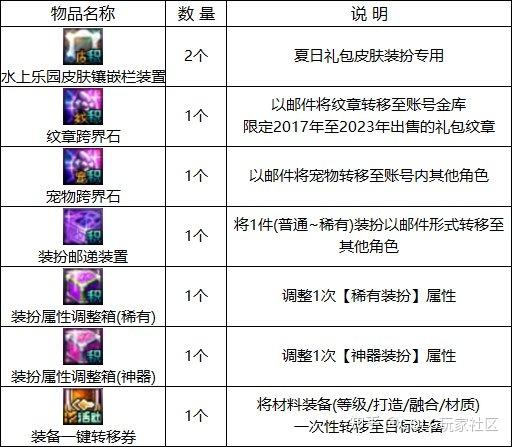 DNF：白嫖3级BUFF称号，0706版本活动奖励食用指南 - 知乎