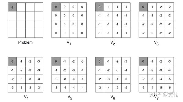 RL基础之Policy Iteration&Value Iteration - 知乎