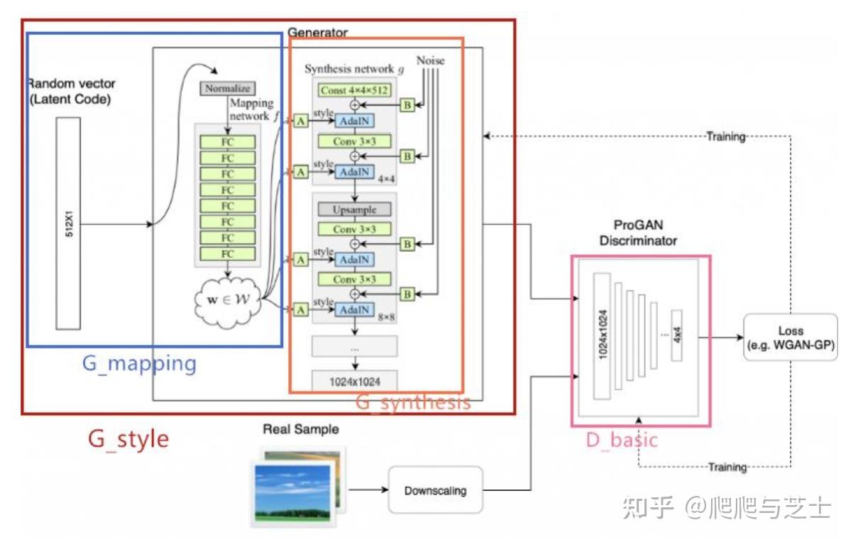 【图像生成】一文读懂stylegan V2，细节满满！ 知乎 