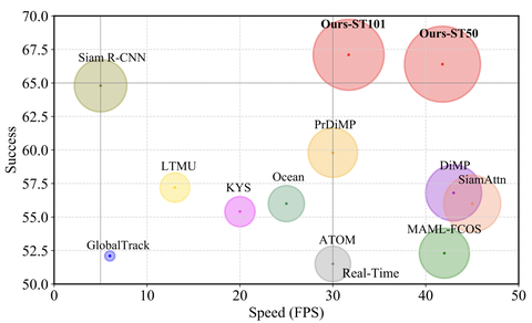 【DARTS 搜索算法 - 跟踪】Learn to Match: Automatic Matching Network Design for ...