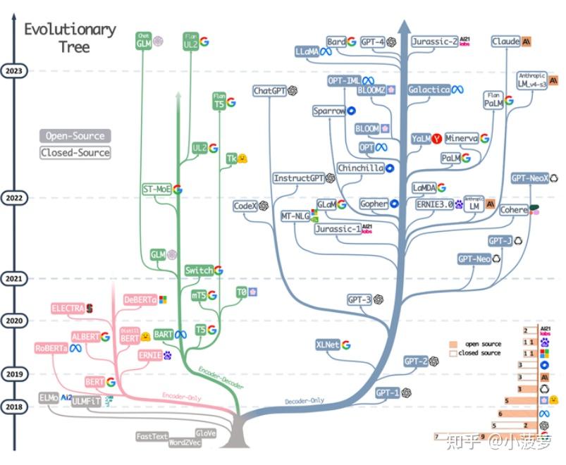 一文探索大模型的架构：Encoder-only、Encoder-Decoder、Decoder-only - 知乎